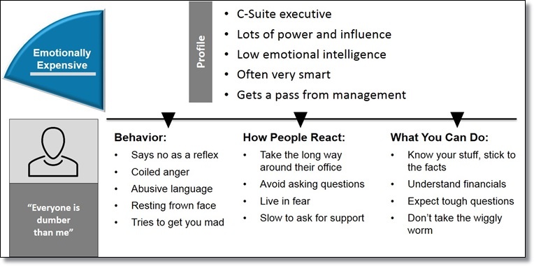 Five Challenging Personalities, and How to Manage Them - Dealing with ...