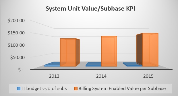 7 Essential KPIs that Quantify IT Value