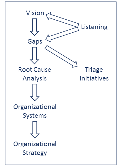 Organizational Strategy Before Technology Strategy
