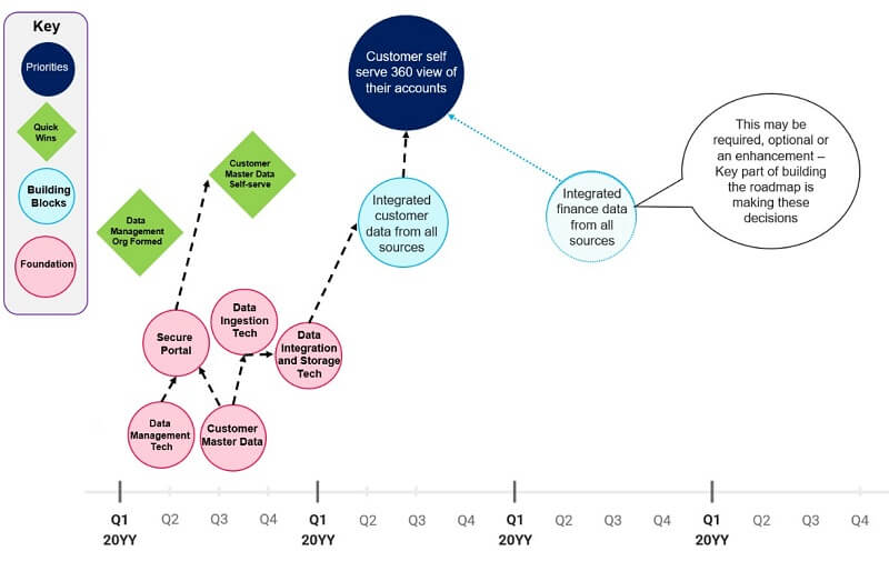 How to Build a Data Strategy - Part 3: The roadmap