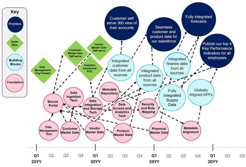 How to Build a Data Strategy - Part 3: The roadmap