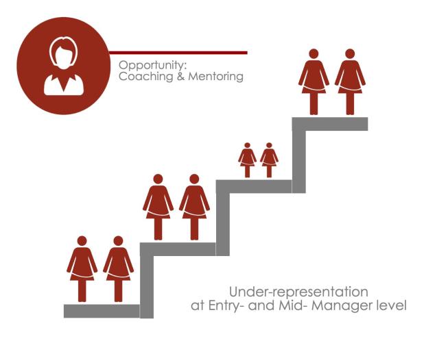 Addressing Gender Equity in IT Head On